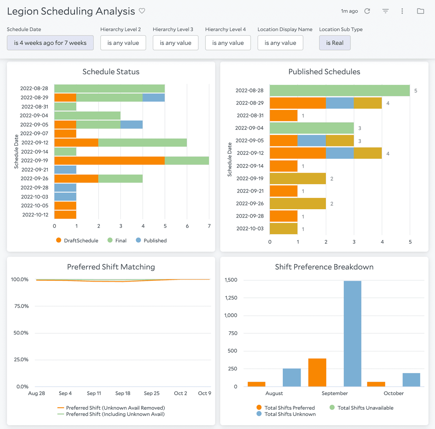 Legion WFM enables intelligent automation to deliver deep insights