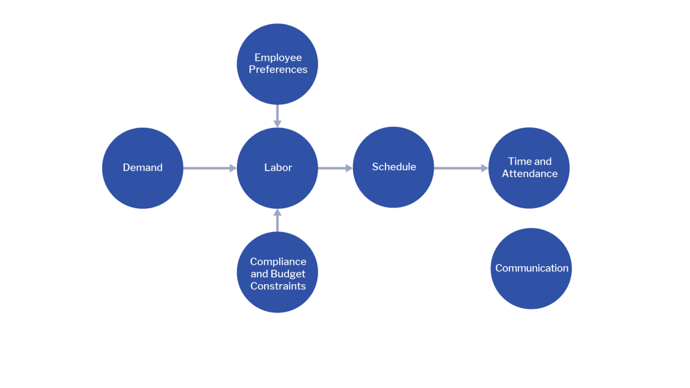 How to Leverage AI When Managing Hourly Workers | Legion WFM