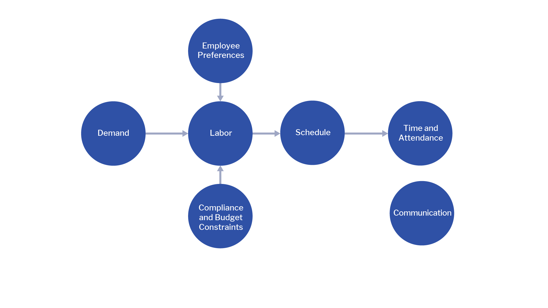 How to Leverage AI When Managing Hourly Workers | Legion WFM