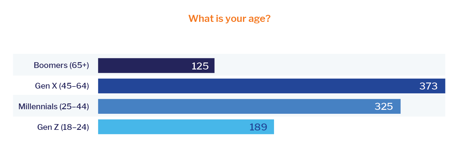 What Different Generations are Looking for in the Workplace